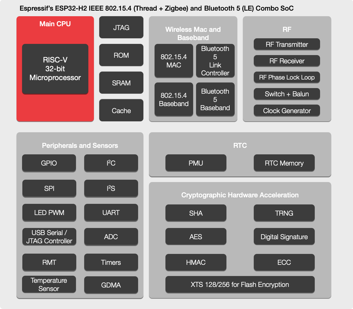 乐鑫科技发布 Ieee 802154 Bluetooth 5 Le Risc V Soc Esp32 H2 乐鑫科技